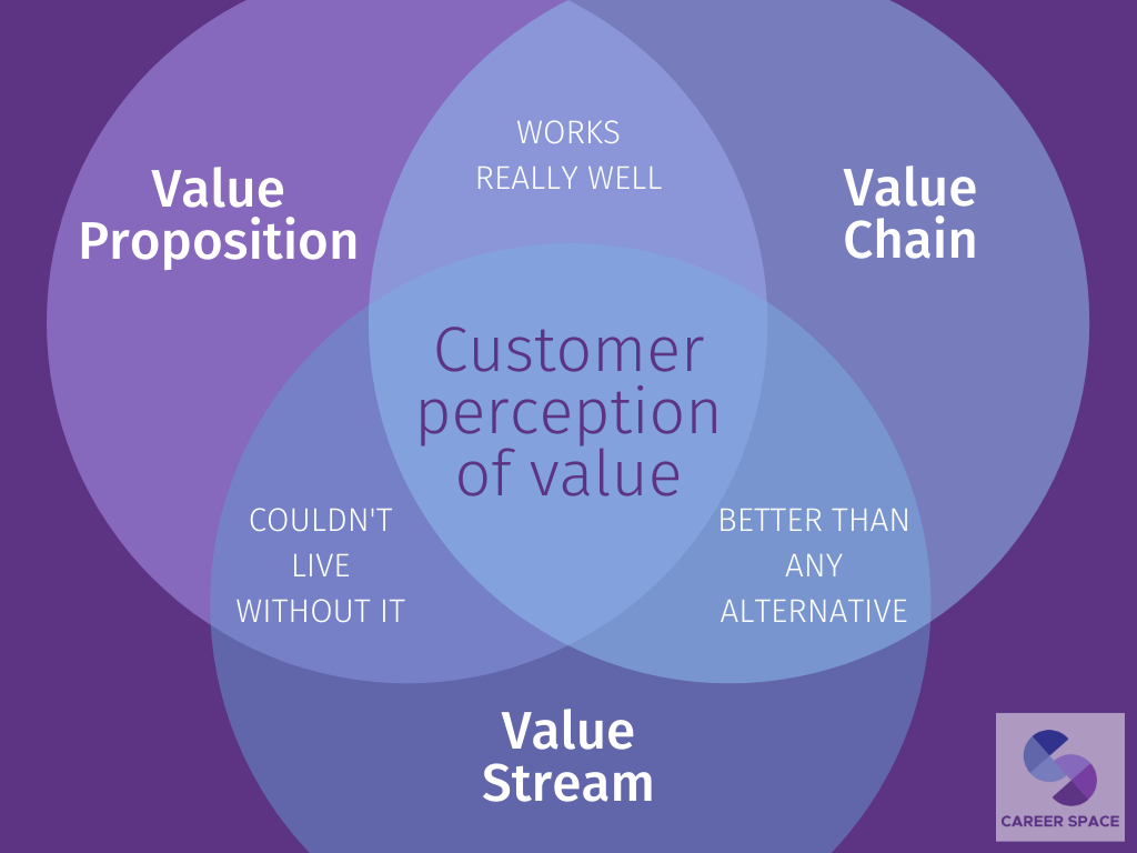 What Does Value Mean To Your Business Career Space